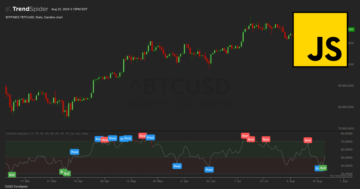 RSI divergences - Libertus | TrendSpider Store