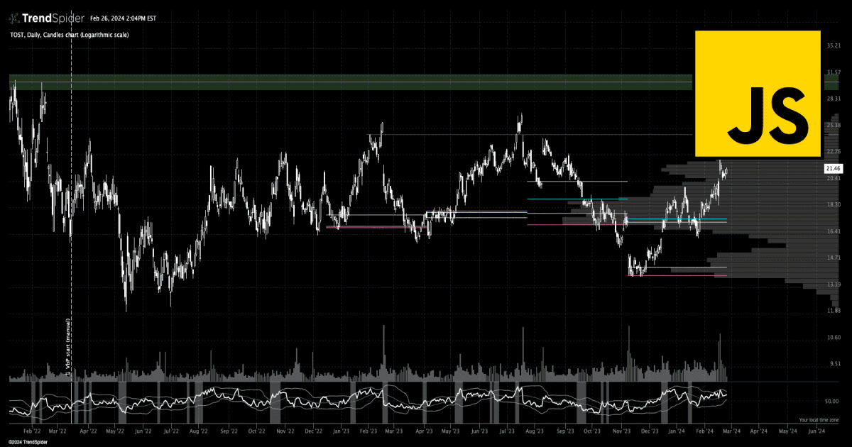 Magic Levels v14 Public | TrendSpider Store