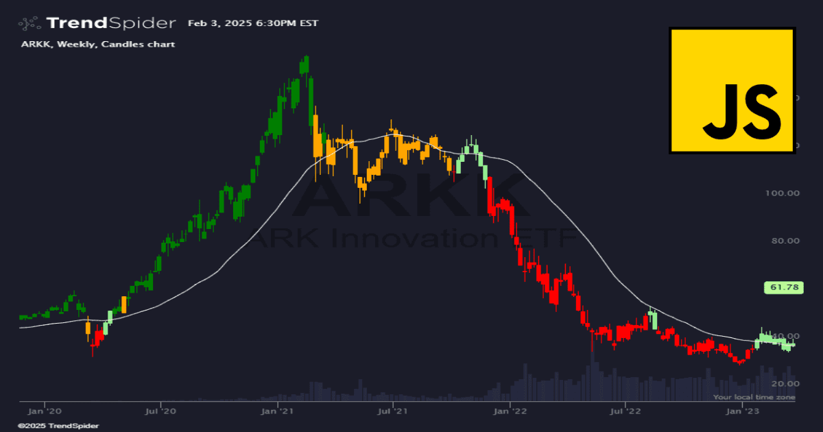 Weinstein Stage Analysis | TrendSpider Store