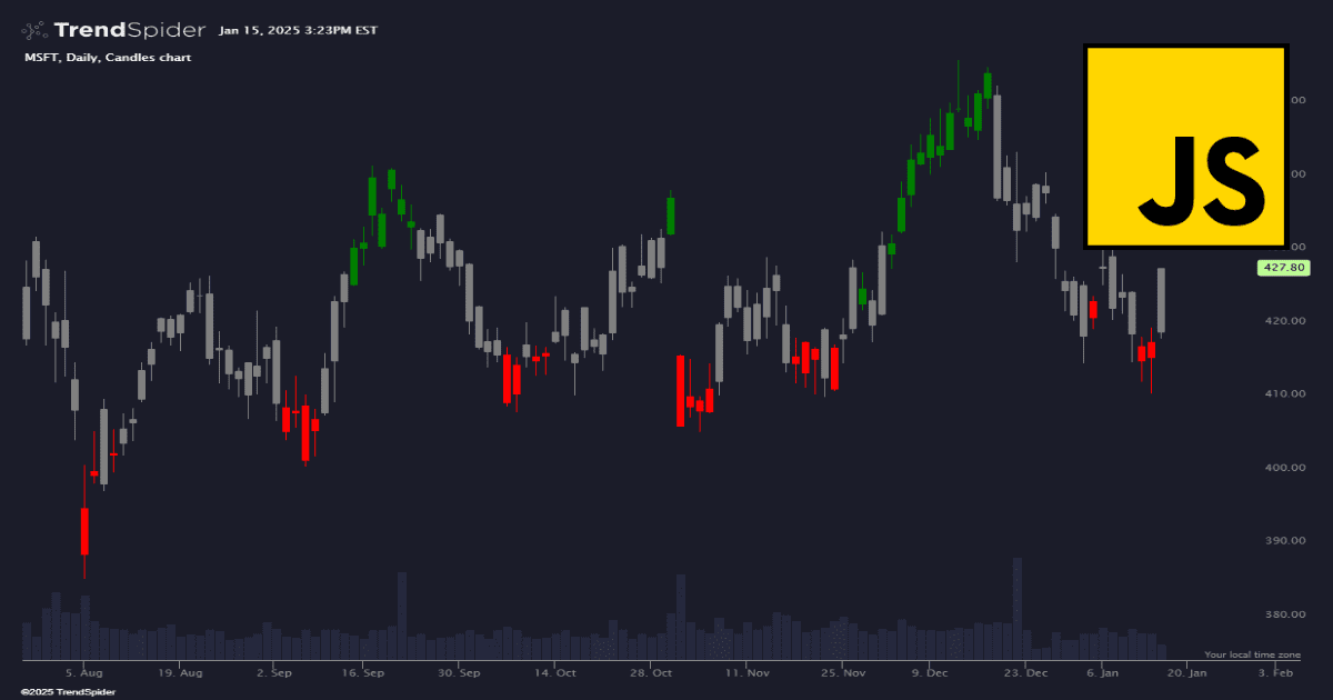 Use AI To Code Your Ideas Into Custom Indicators | TrendSpider Blog