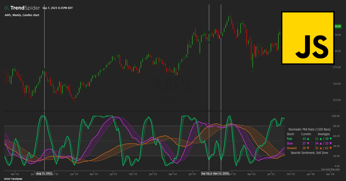 Triple Stochastic RSI | TrendSpider Store