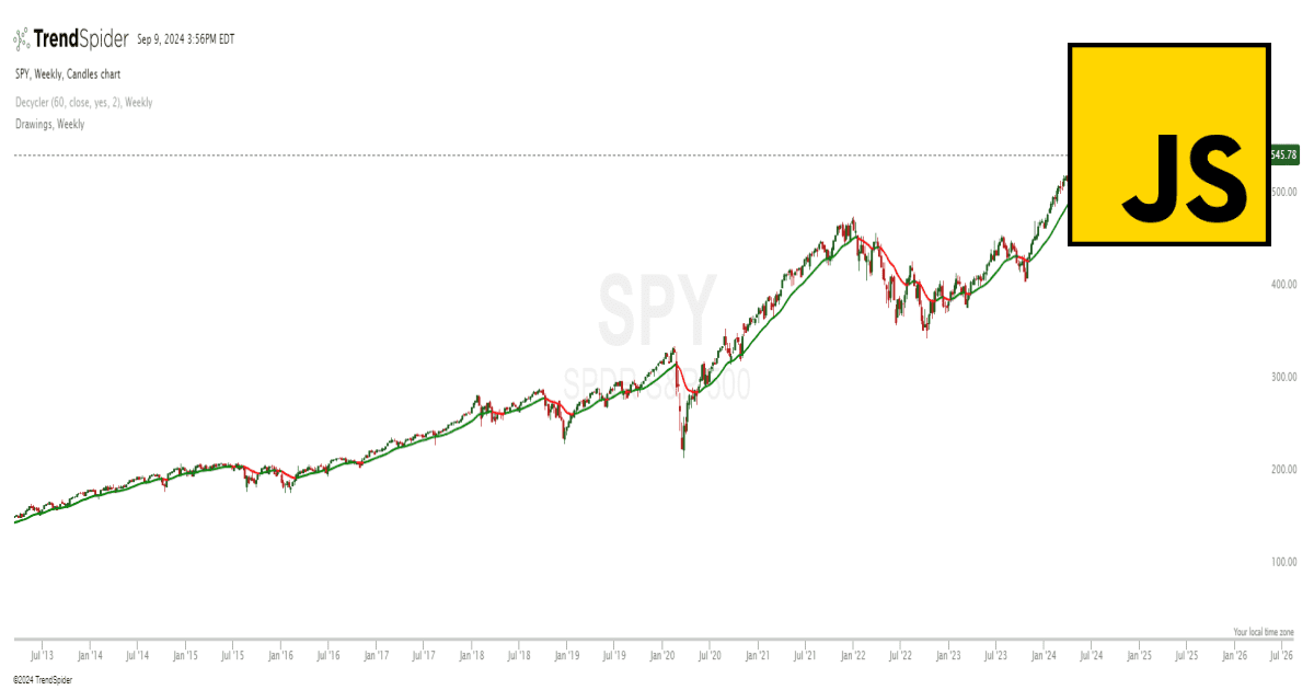 Ehlers Decycler | TrendSpider Store