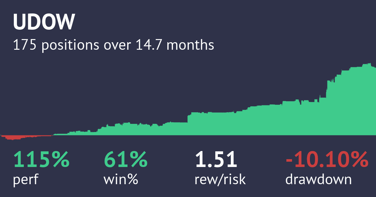 UDOW 15 Min Money Maker | TrendSpider Store
