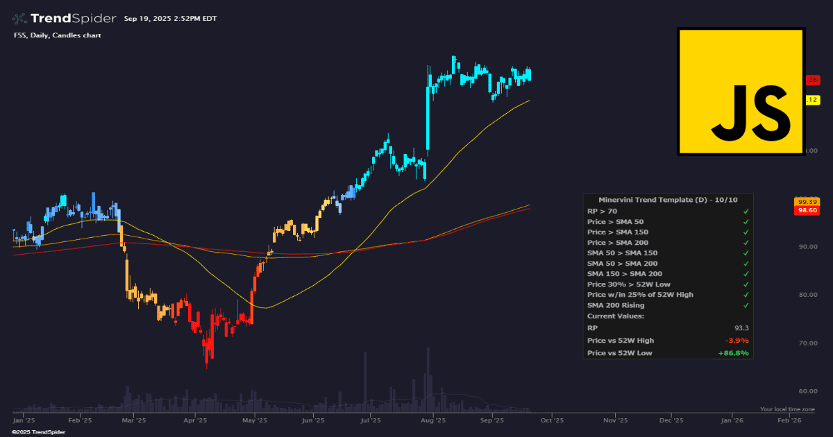 Minervini Trend Template | TrendSpider Store