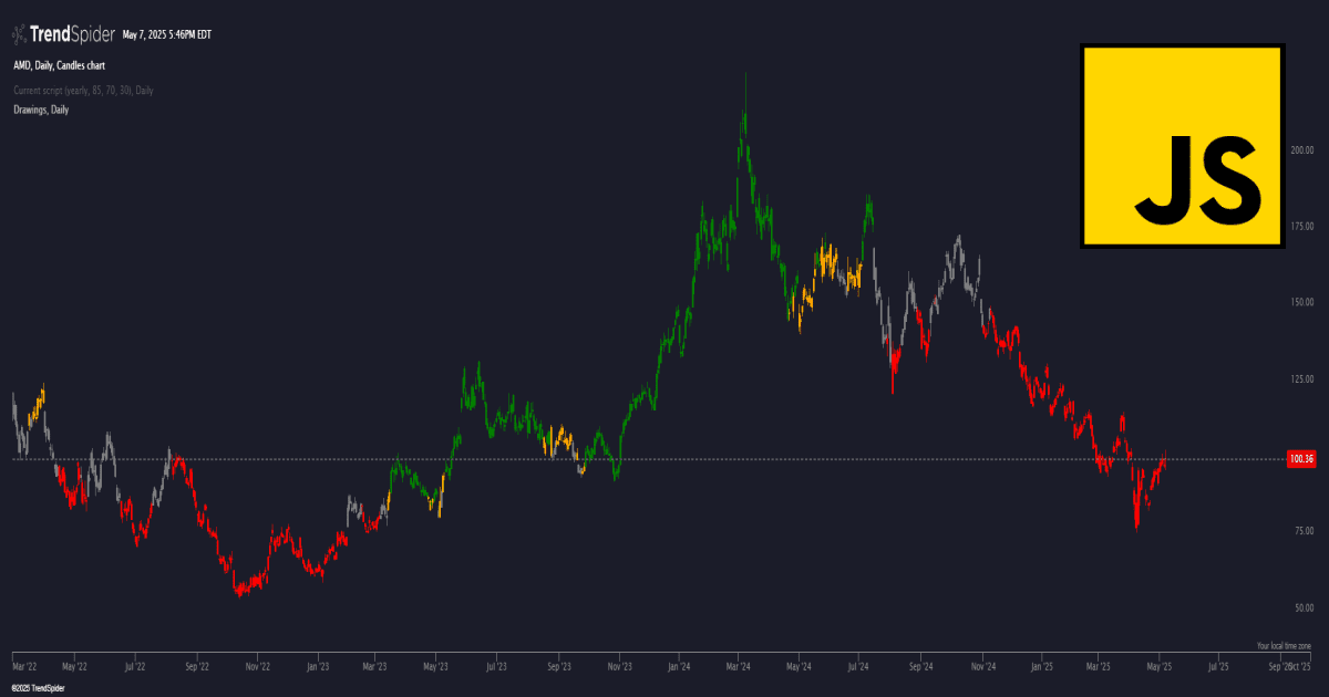 Relative Performance Candle Coloring | TrendSpider Store