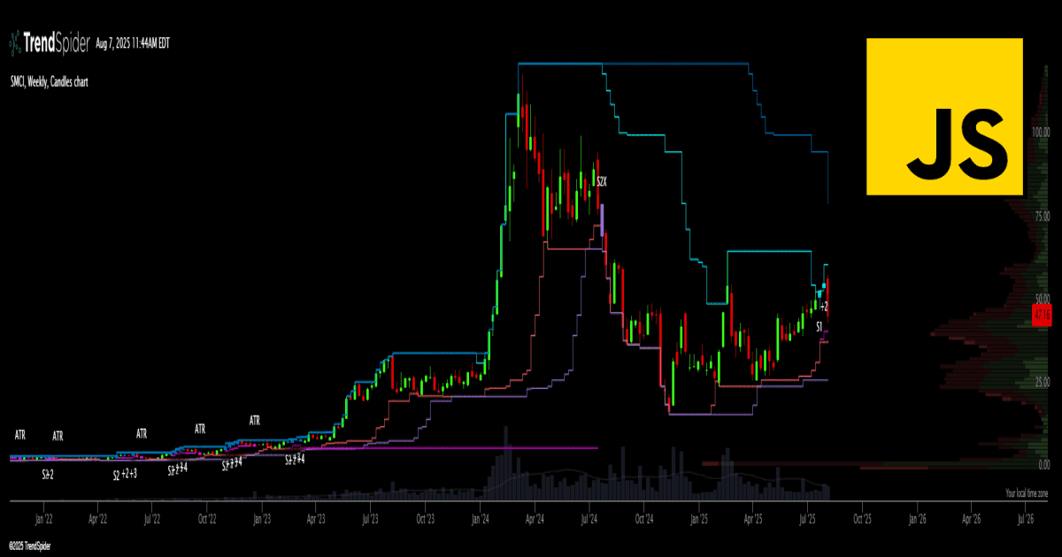 Turtle Trading Strategy (Long-Only) | TrendSpider Store