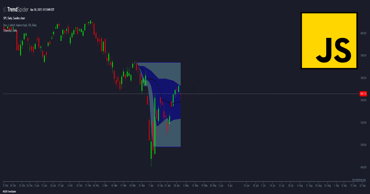 Indicators | TrendSpider Store