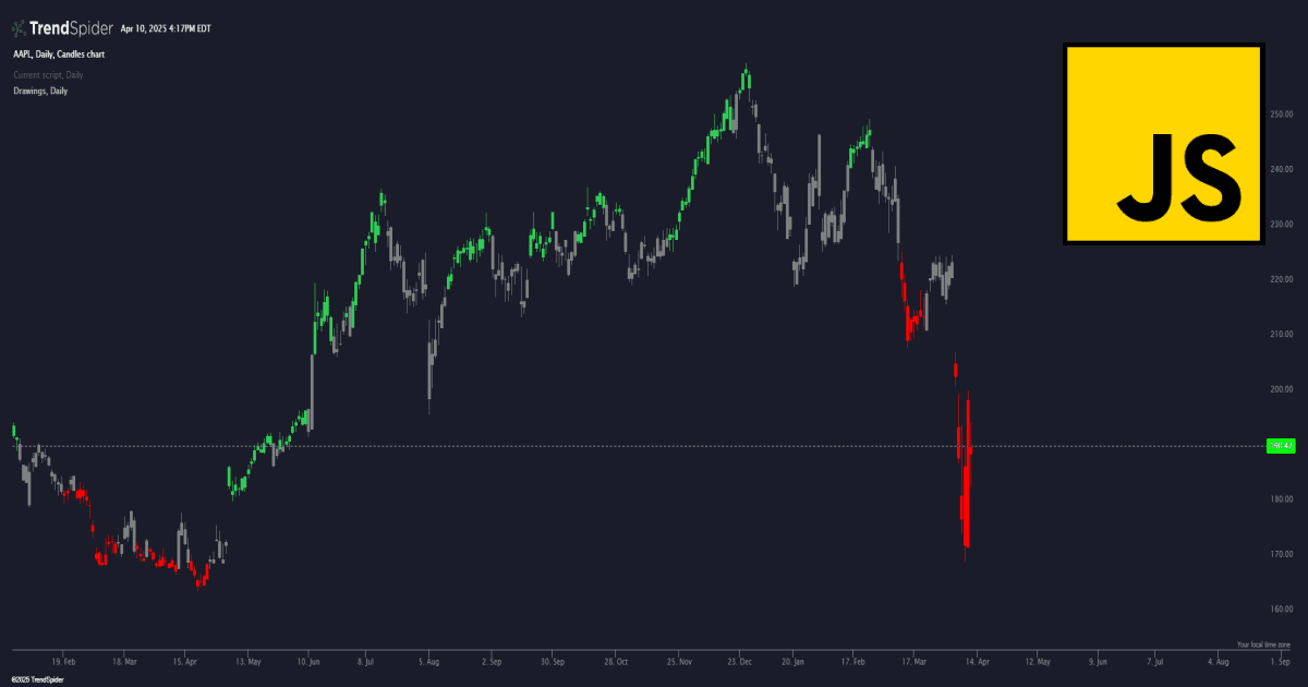 Moving Average Trend Identifier | TrendSpider Store