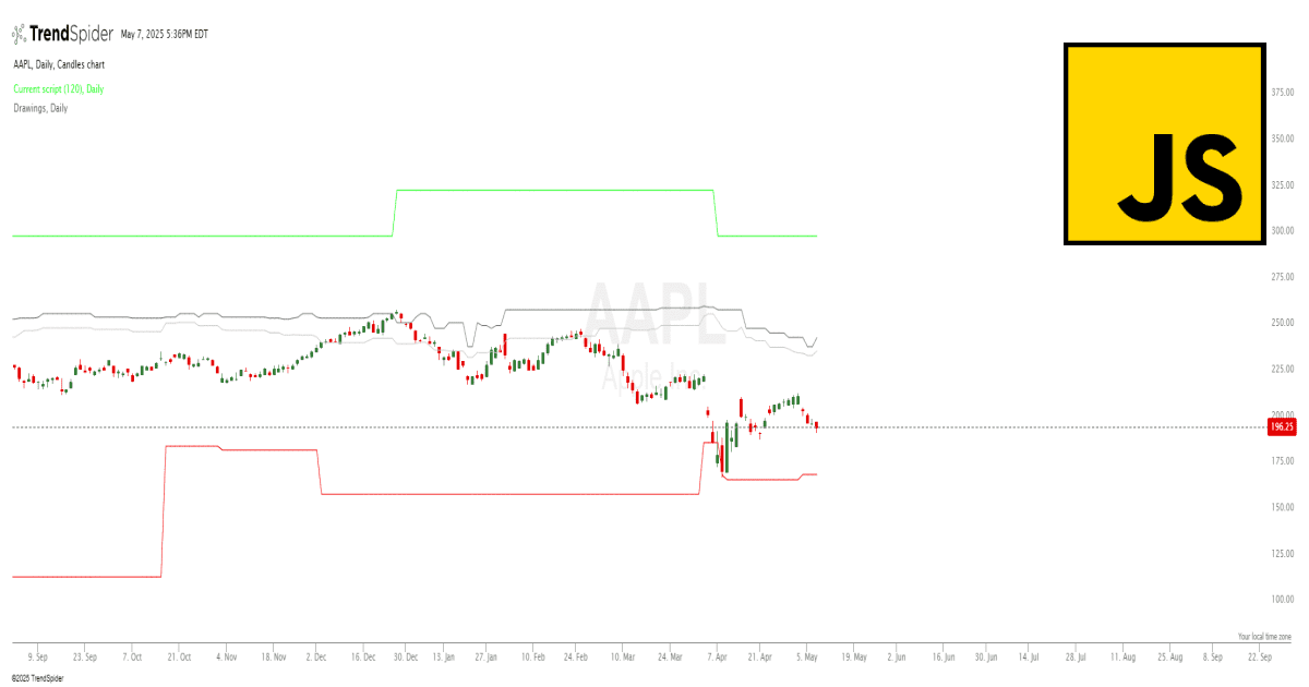 Analyst Estimates History | TrendSpider Store