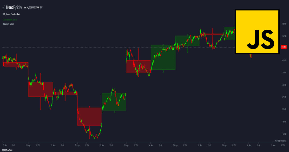 Daily Candles over Intraday Candles | TrendSpider Store