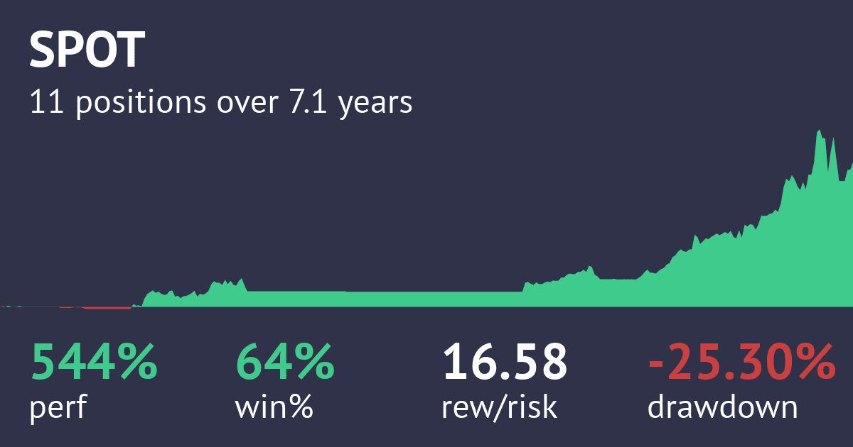 Weinstein Stage 2 Breakout Long Weekly Strategy | TrendSpider Store