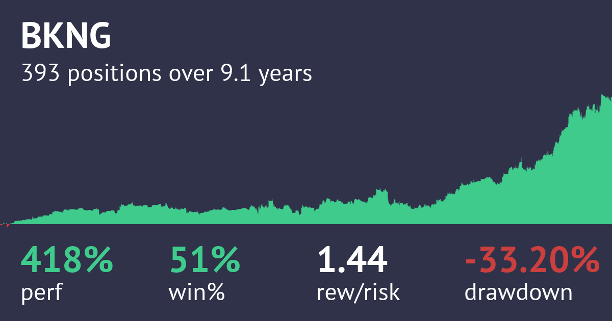 Bullish Fakeout 1-Hour Long Strategy | TrendSpider Store